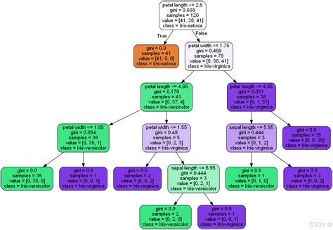 可视化决策树dot文件可视化 Csdn博客