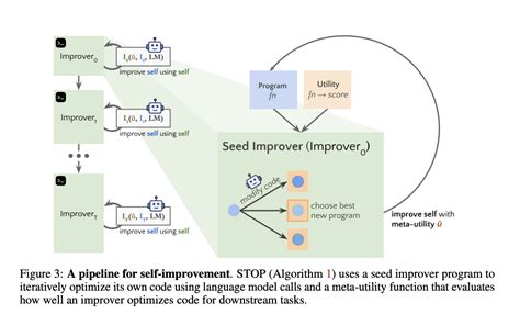 Researchers From Stanford And Microsoft Introduce Self Improving Ai Leveraging Gpt 4 To Elevate