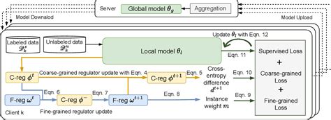 Combating Data Imbalances In Federated Semi Supervised Learning With Dual Regulators