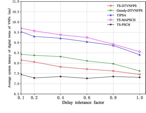 Figure 10 From Digital Twin Assisted Vnf Mapping And Scheduling In Sdn