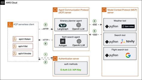 Building Interoperable Ai Agents With Agent Communication Protocol Acp