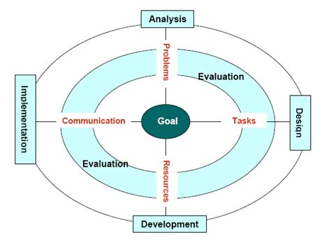 Constructivist Model Of Communication