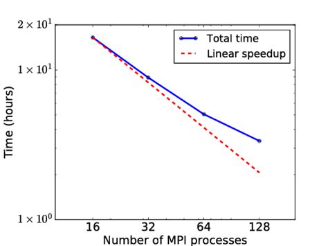 Total Computation Time Vs Number Of Mpi Processes For The Two Phase