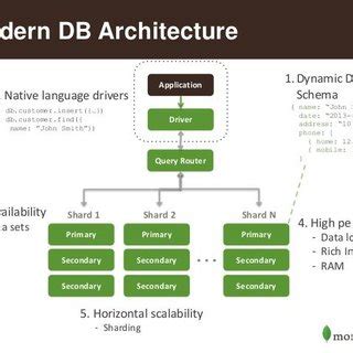 Couchbase Server Architecture Download Scientific Diagram