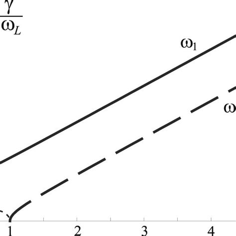 dimensionless real frequencies ω 1 ω l solid curve and ω 2 ω l