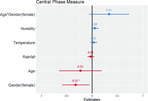 A Prediction Plot Of Standardized Fixed Effects For Central Phase Download Scientific Diagram