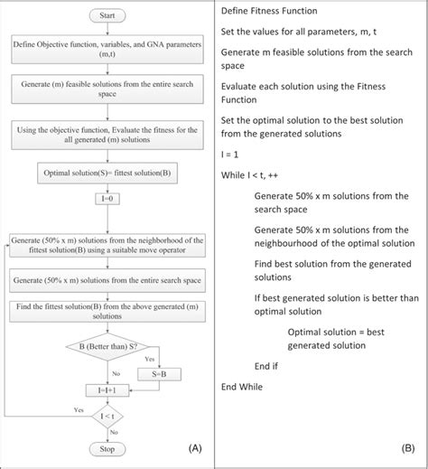 A The Block Diagram And B The Pseudo‐algorithm For The Gna¹⁴