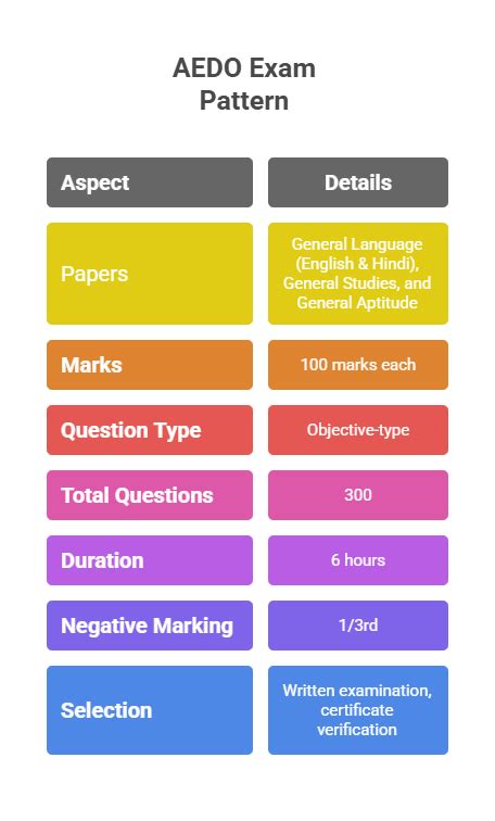 BPSC AEDO Syllabus Exam Pattern Download Official PDF