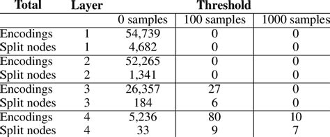 Average Number Of Encodings And Number Of Split Nodes Of Decision Trees Download Scientific