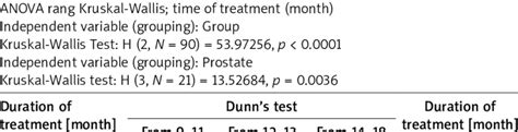 Duration Of Treatment In Month Independent Variable Grouping