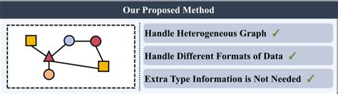 [论文审查] Bootstrapping Heterogeneous Graph Representation Learning Via Large Language Models A