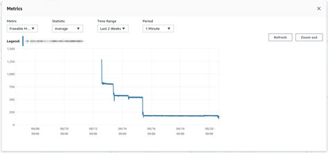 Neptune Writer Instance Does Not Recover Freeable Memory After Successful Load Aws Repost