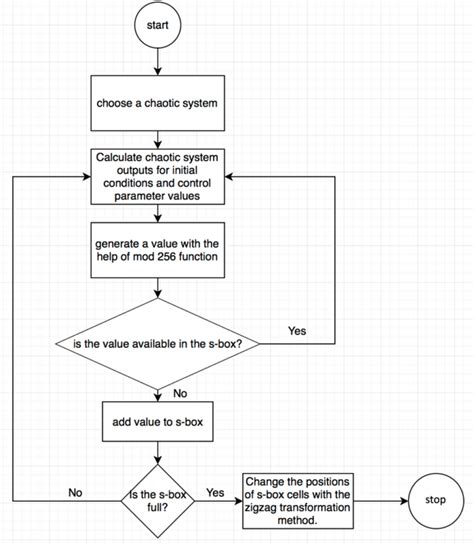 figure 1 from a novel method for performance improvement of chaos based