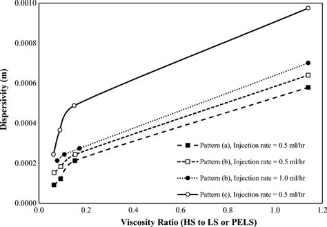 Impact Of Viscosity Ratio HS To LS Or PELS On Dispersivity In Download Scientific Diagram