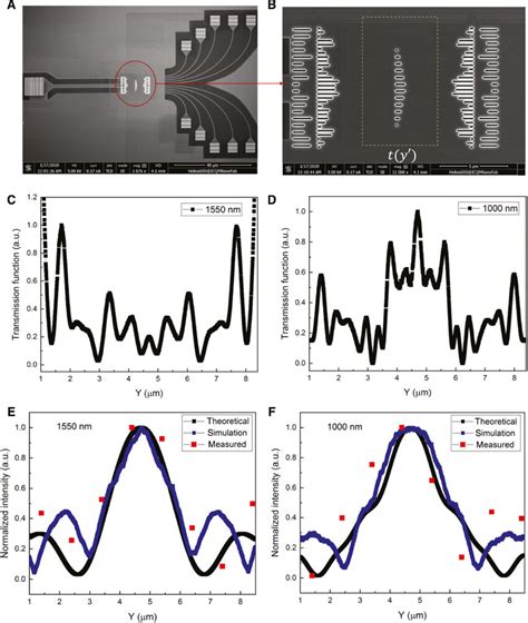 Realization Of On Chip Nanophotonic Convolver A Overall View Of The Download Scientific