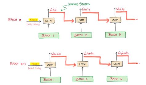 Stateless Vs Stateful Lstms In Machine Learning Hackernoon