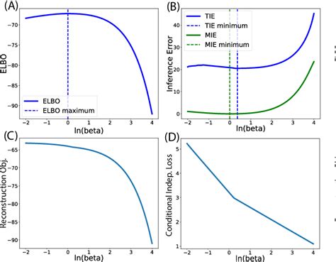 Figure 1 From A Closer Look At Disentangling In β Vae Semantic Scholar