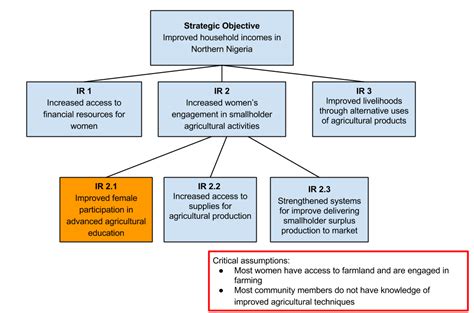 Results Framework Alex Nichol Results Framework Alex Nichol