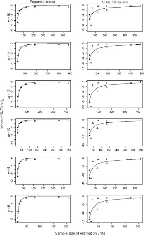 Plots Of Estimation Unit Mean D Se Versus Estimation Unit Sample Download Scientific