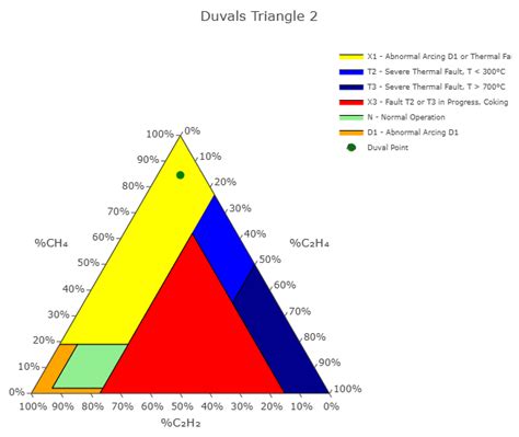 Duvals Triangle 2 Power Transformer Health Duvals Triangle 2 Power Transformer Health