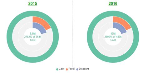 Kpi Ring Chart Vitaracharts Custom Visuals Plugin For Microstrategy