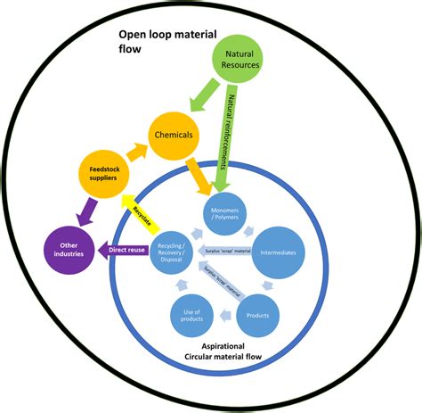Simplified Example Of Material Flow In The Composites Industry