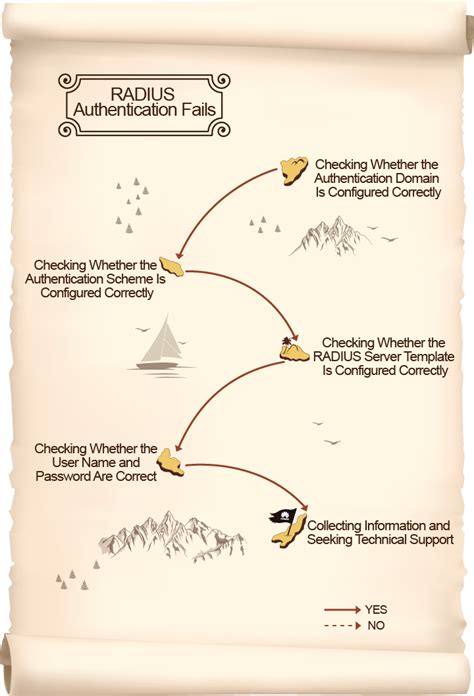 Radius Authentication Fails