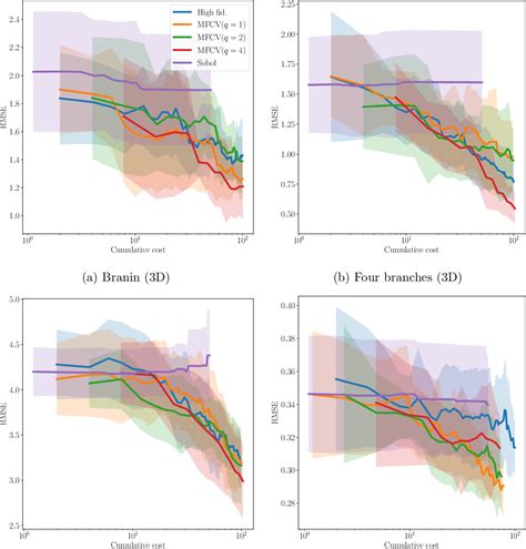 Figure 2 From Multifidelity Cross Validation Semantic Scholar