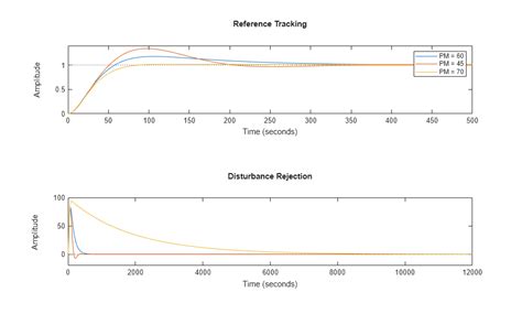 调节 Pid 控制器以侧重参考跟踪或抗扰（命令行） Matlab And Simulink