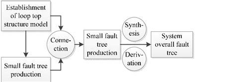 Fault Tree Generation Method Flow Download Scientific Diagram