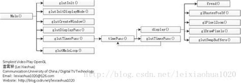 最简单的视音频播放示例5：opengl播放rgbyuvopengl播放音频 Csdn博客