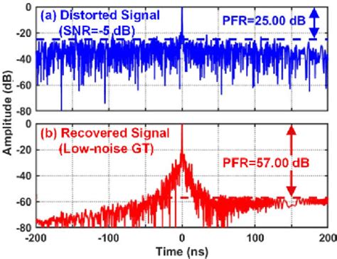 Cross Correlation Results Of A Distorted Signal With Snr Of −5 Db And