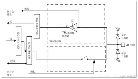 5 Gpio操作gpiog Idr Csdn博客