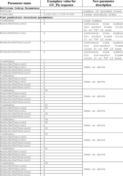 prediction structure configuration parameters in the proposed codec download table