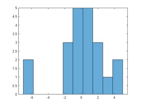 Evaluate Curve Fit Matlab And Simulink