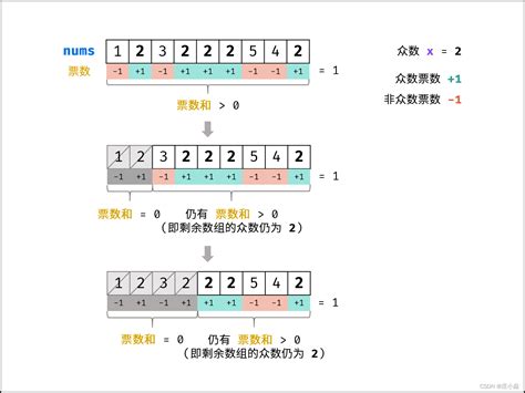 剑指 Offer 39 数组中出现次数超过一半的数字剑指offer39 Csdn博客