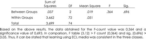 Summary Of One Way ANOVA Test Results Download Scientific Diagram