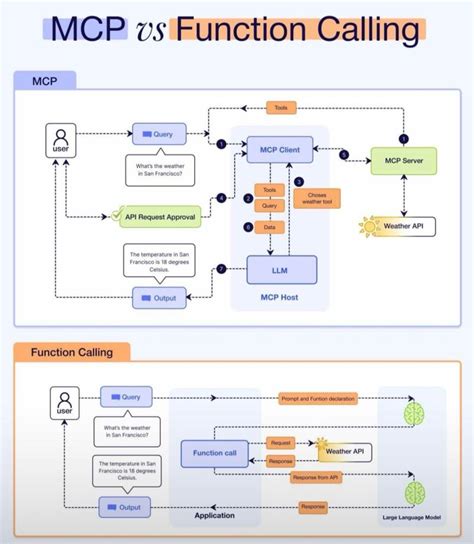 Mcp Servers Vs Function Calling For Ai Agents Nncode Posted On The Topic Linkedin