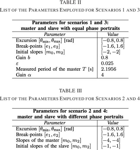 Table Ii From A New Embodied Motor Neuron Architecture Semantic Scholar
