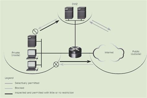 A Demilitarized Zone Dmz Is A Network Architecture Strategy That By Victor Cervantes Apr