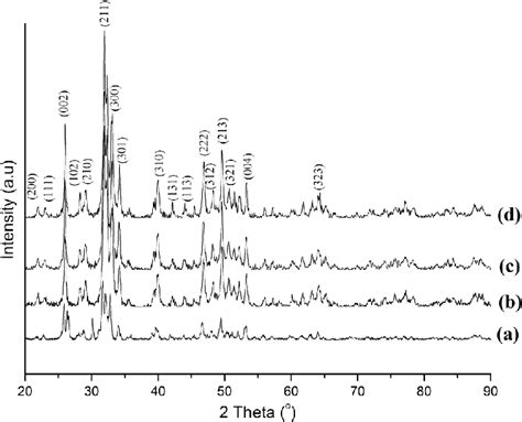 xrd diffraction patterns of hap and ag doped hap powders a pure hap