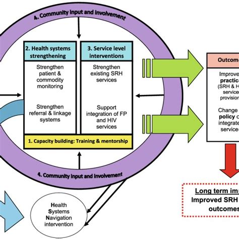 Conceptual Representation Of Integration Model Developed For The Download Scientific Diagram