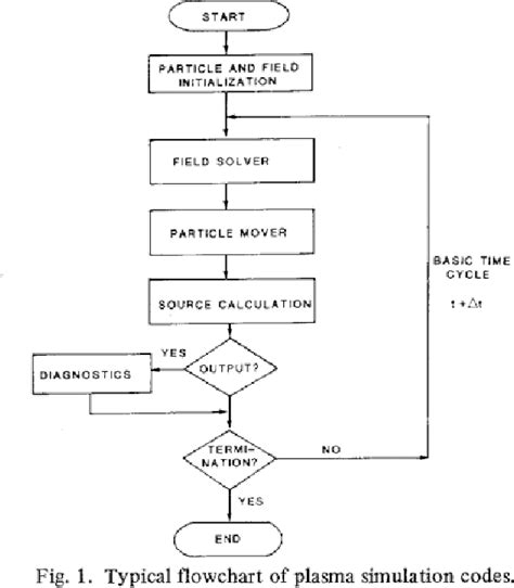 Table 1 From Application Of Particle In Cell Simulation In Free Electron Lasers Semantic Scholar