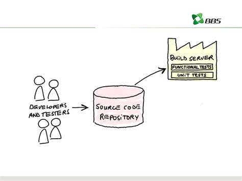 Extending Continuous Integration Ppt