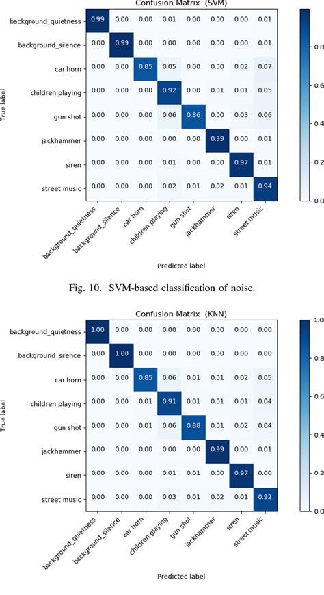 Figure 10 From A Machine Learning Driven Iot Solution For Noise