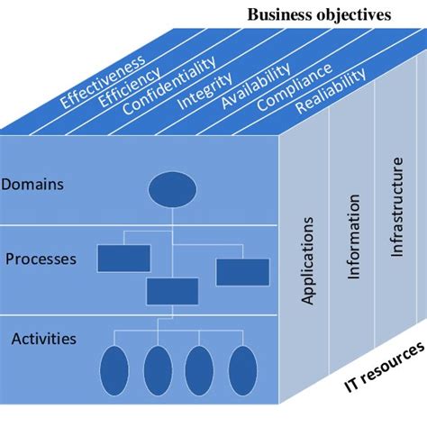 Comparison Of Cobit Itil And Iso 27002 Download Scientific Diagram