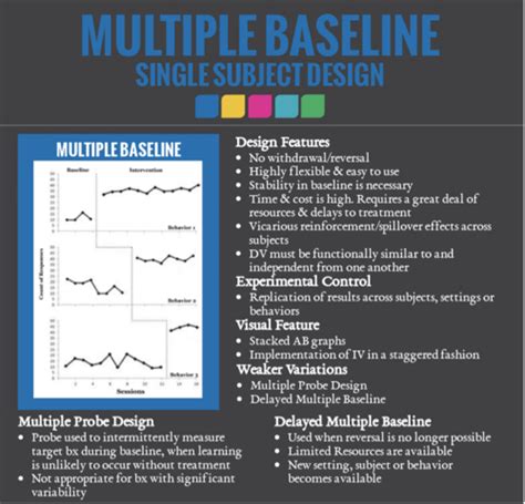 Multiple Baseline Design Flashcards Quizlet