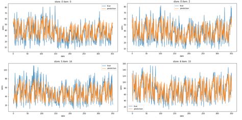 Time Series Forecasting With Graph Convolutional Neural Network Towards Data Science