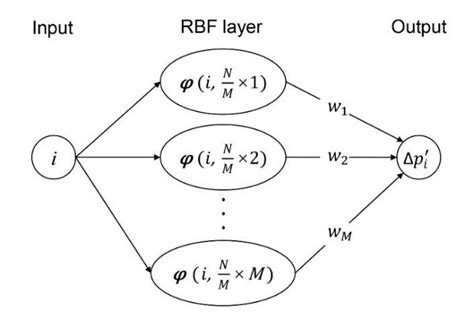 The Structure Of Rbfn The Input Is The Position í µí² And The Output Download Scientific