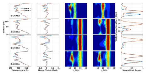 Temperature Profiles Left Panels Normalized Temperature Fluctuations Download Scientific